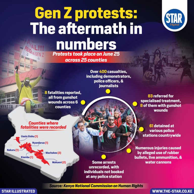 Gen Z protests: The aftermath in numbers - Breaking Kenya News